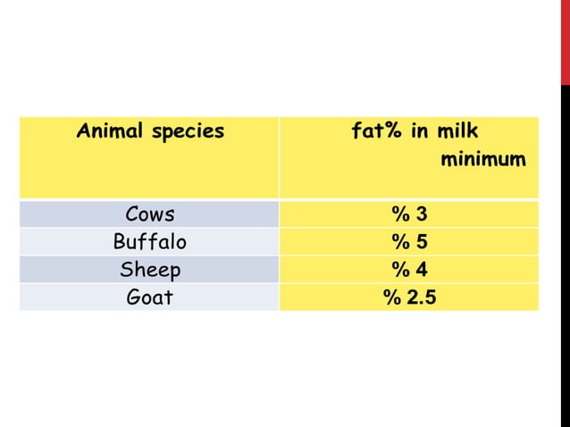 Determination of fat in milk | PPTX