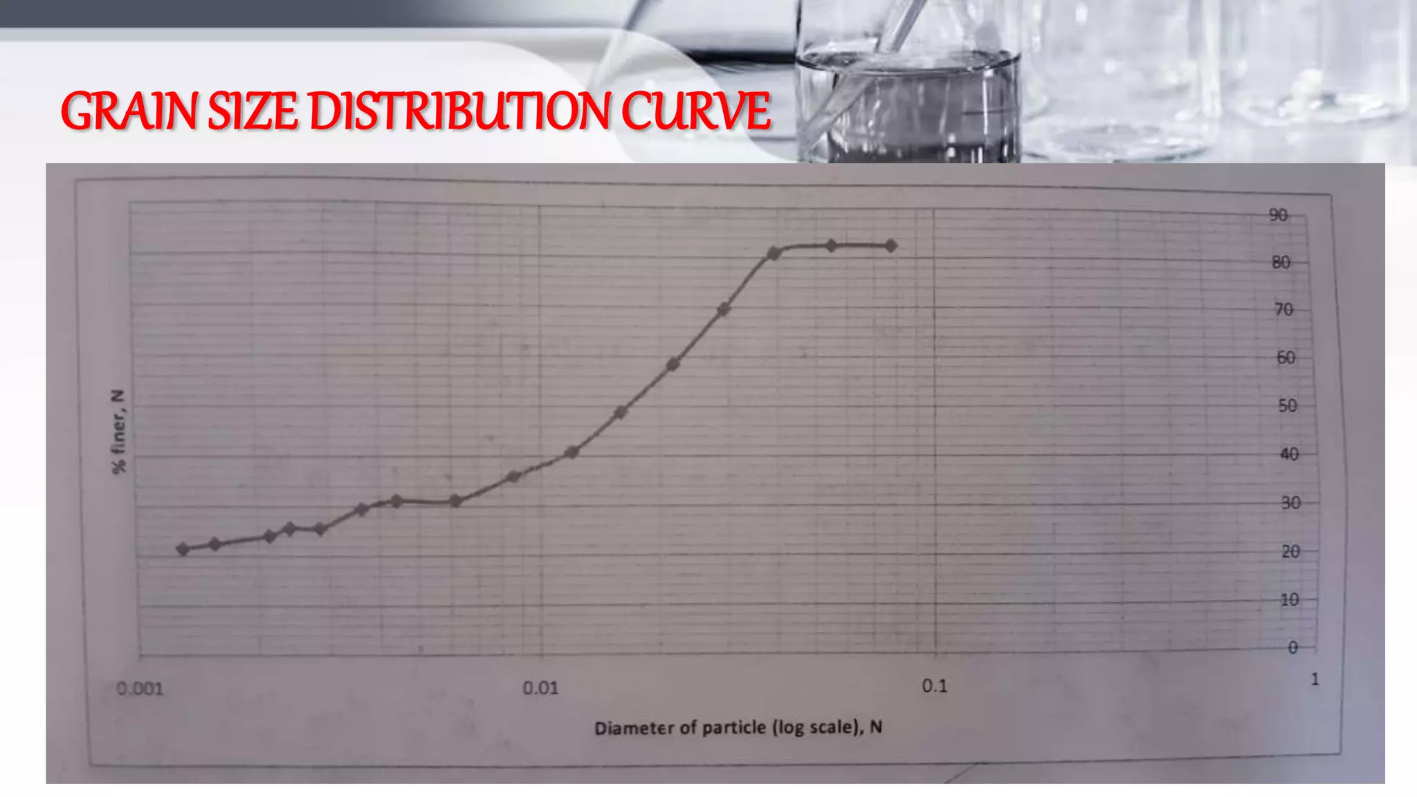 Determination of grain size analysis by hydrometer test | PPTX