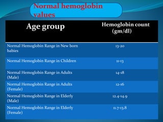 Determination of HB by Sher M & Winhayal.pptx