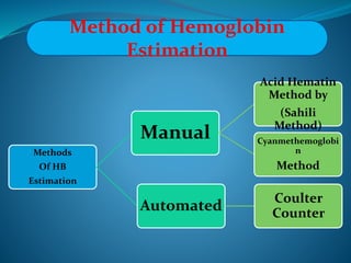 Determination of HB by Sher M & Winhayal.pptx
