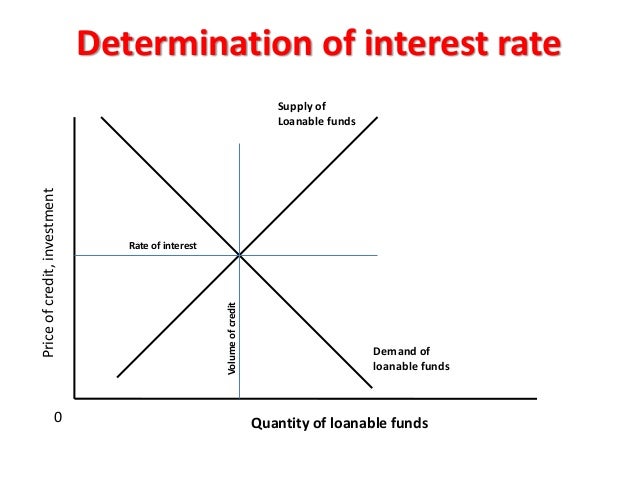 Determination of interest rate