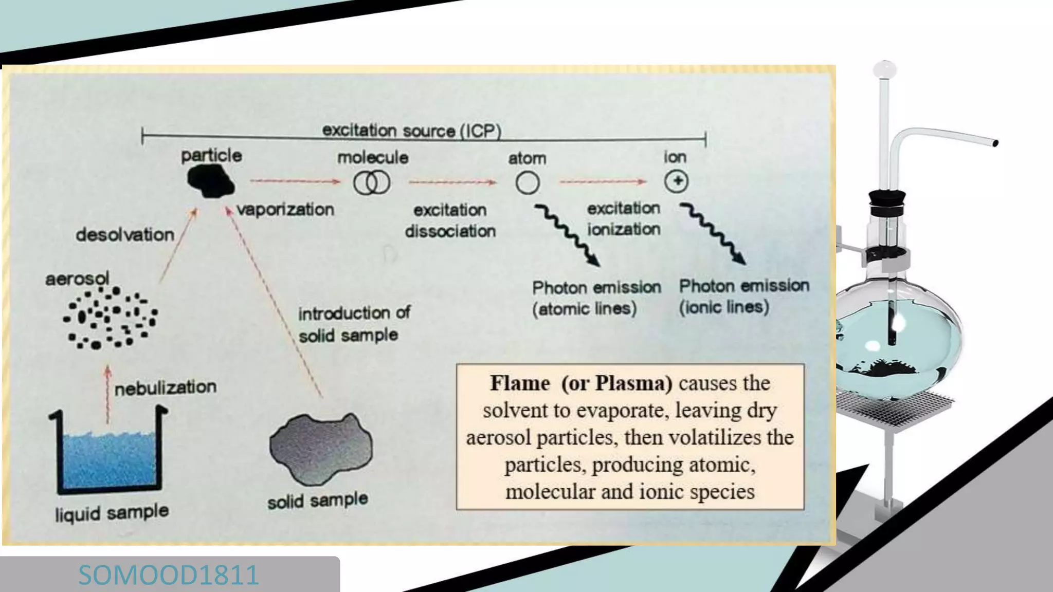 Determination of iron content in food | PPTX