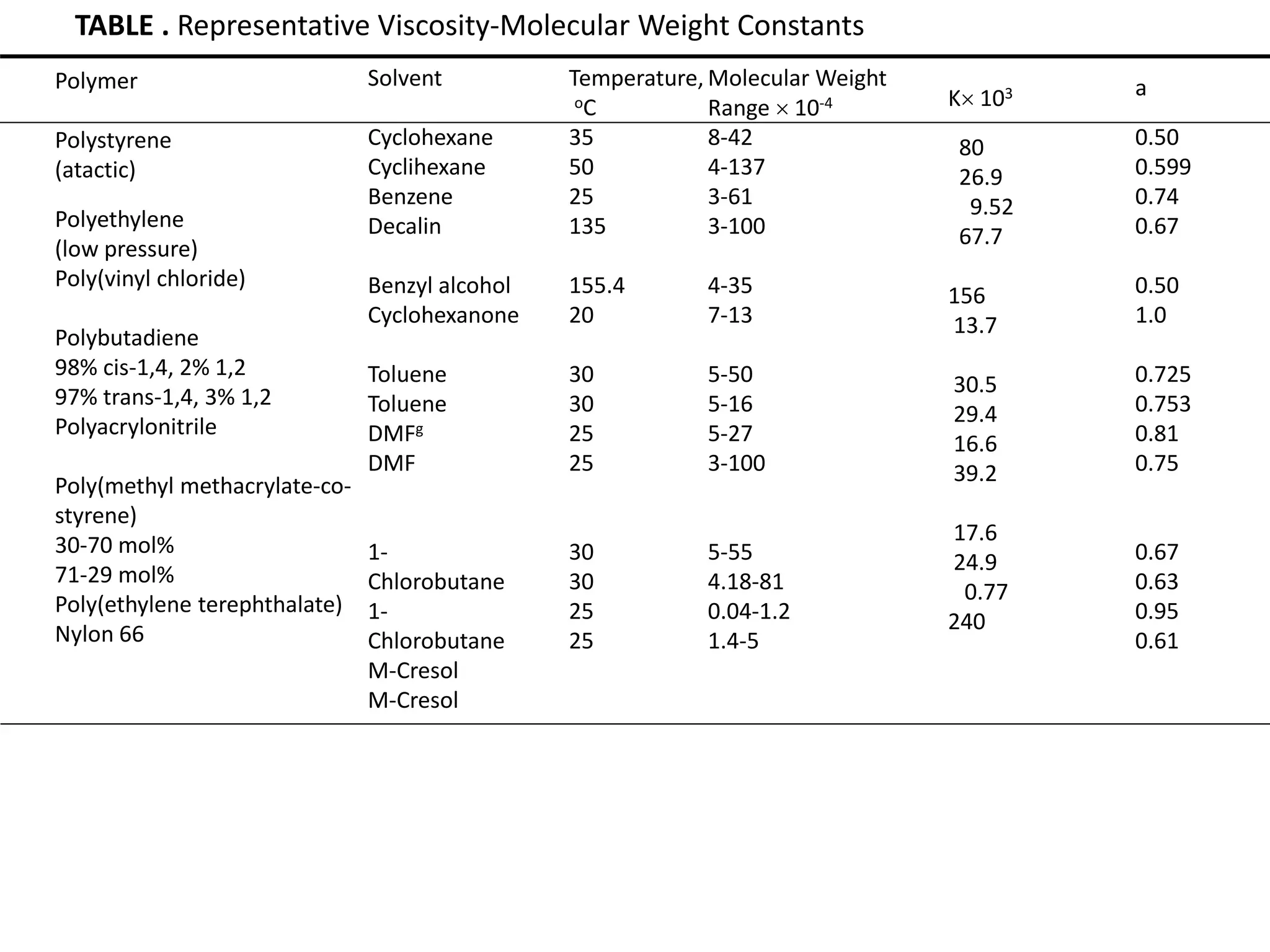 Determination of molecular weight of polymers by visometry | PPTX