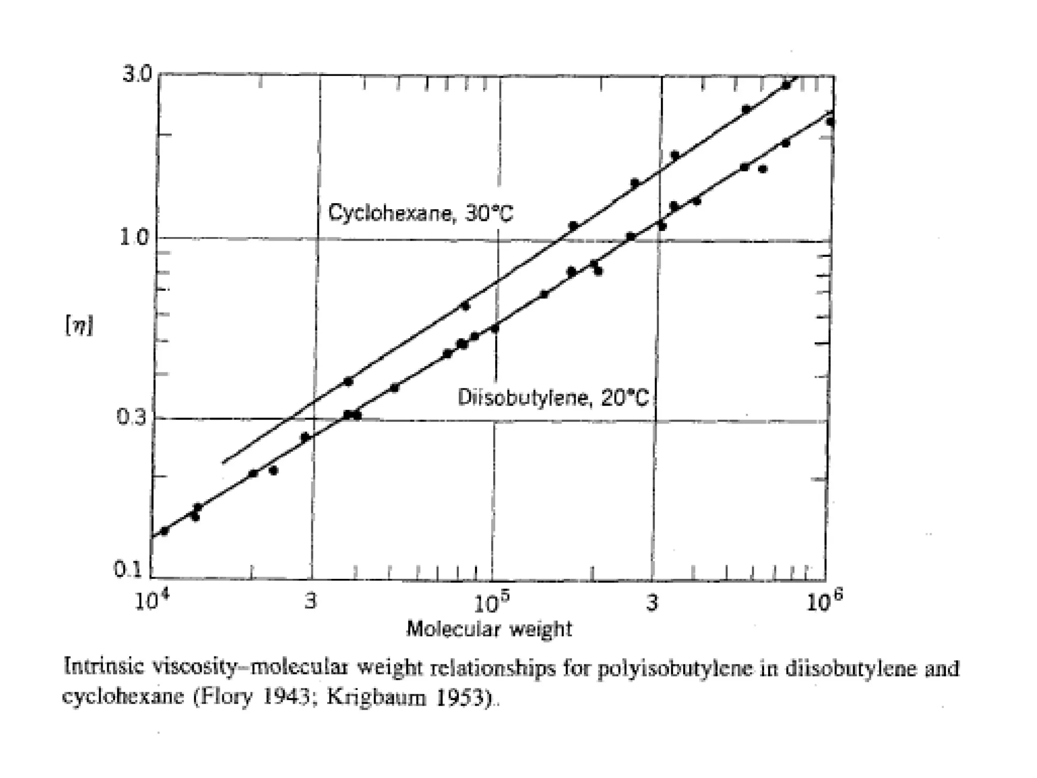 Determination of molecular weight of polymers by visometry | PPTX