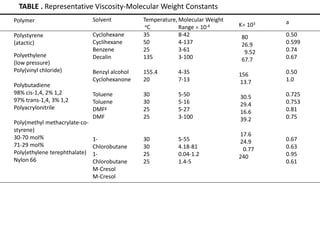 Determination of molecular weight of polymers by visometry | PPTX