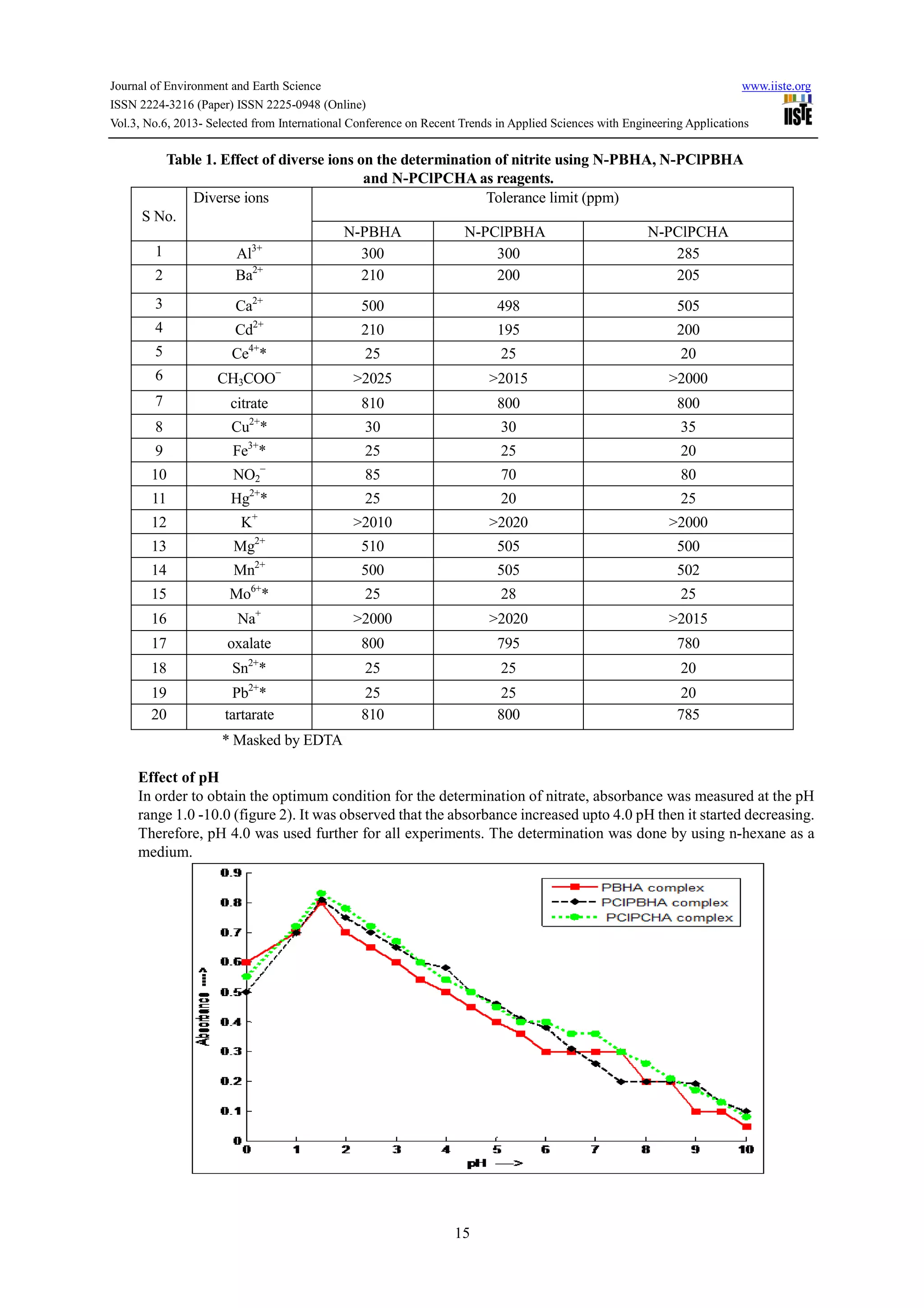 Determination Of Nitrate In Polluted Water With New Coupling Reagent Hydroxamic Acids， A Rapid