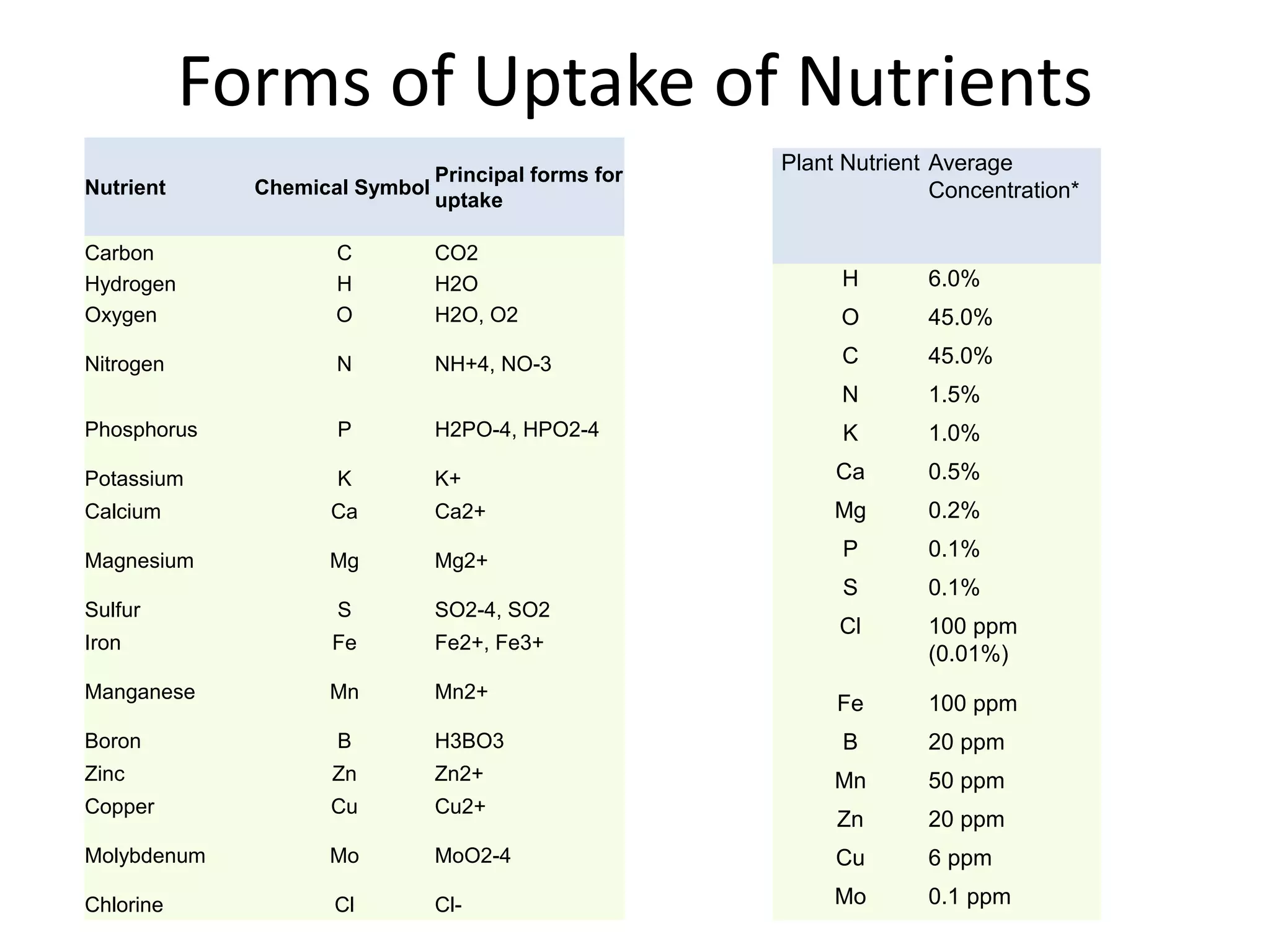 Determination of nutrient need for yield potentiality of crop plants | PPTX