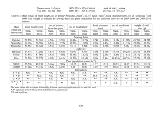 DETERMINATION_OF_OPTIMUM_SOWING_DATE_AND_PLANT_POP.pdf