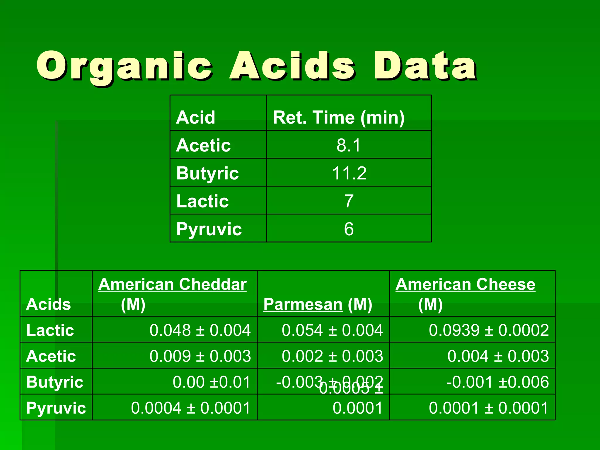 Determination of Organic Acids in Cheese by HPLC Methods | PPT