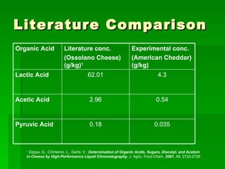 Determination of Organic Acids in Cheese by HPLC Methods | PPT