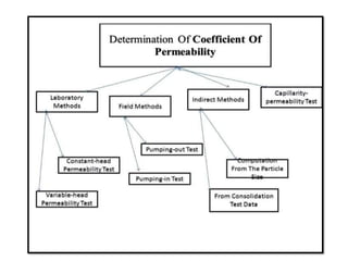 DETERMINATION OF PERMIABILITY IN LAB AND FIELD.pdf
