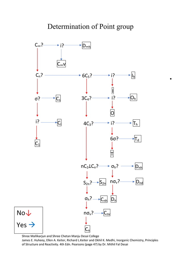 Determination of point group tybsc | PDF