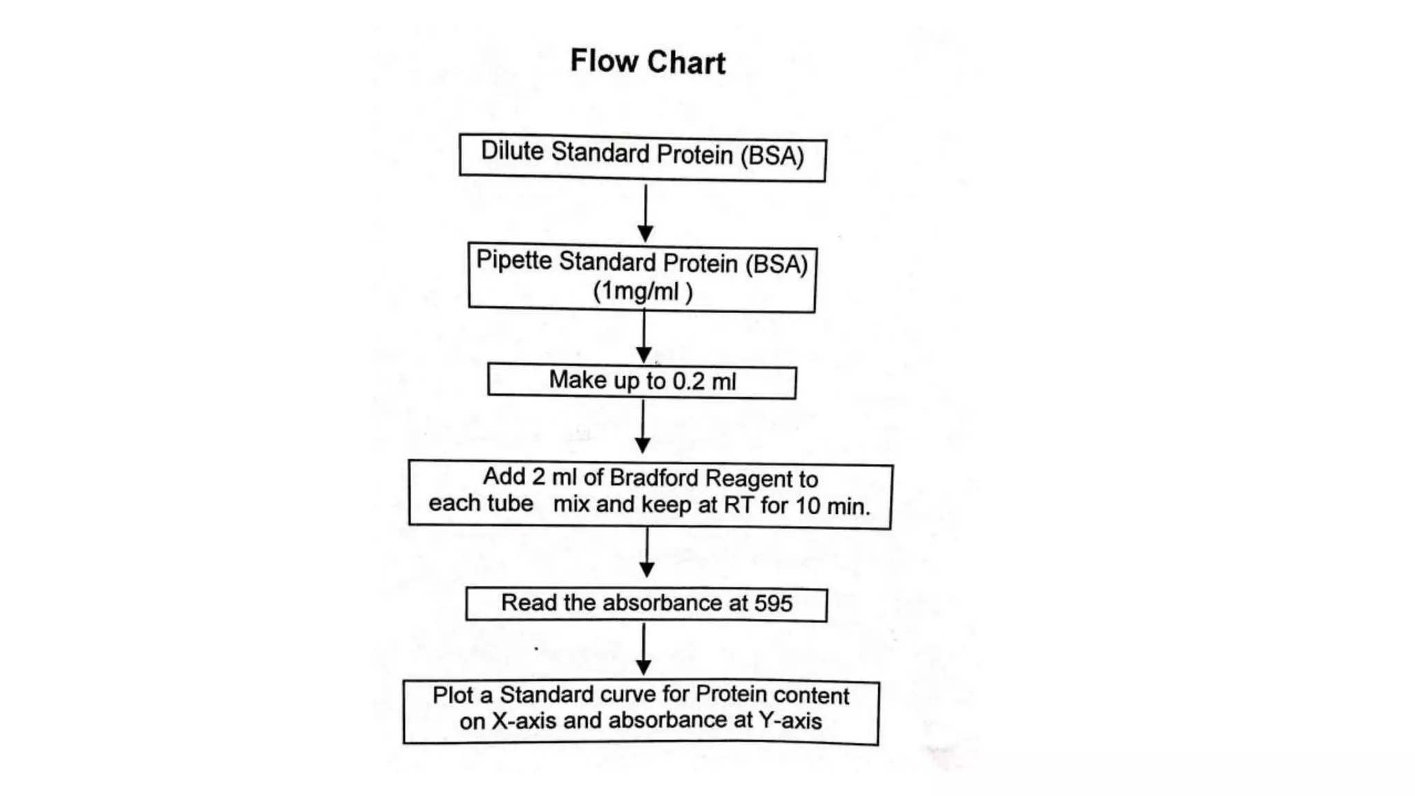 Determination of protein concentration by Bradford method.pptx