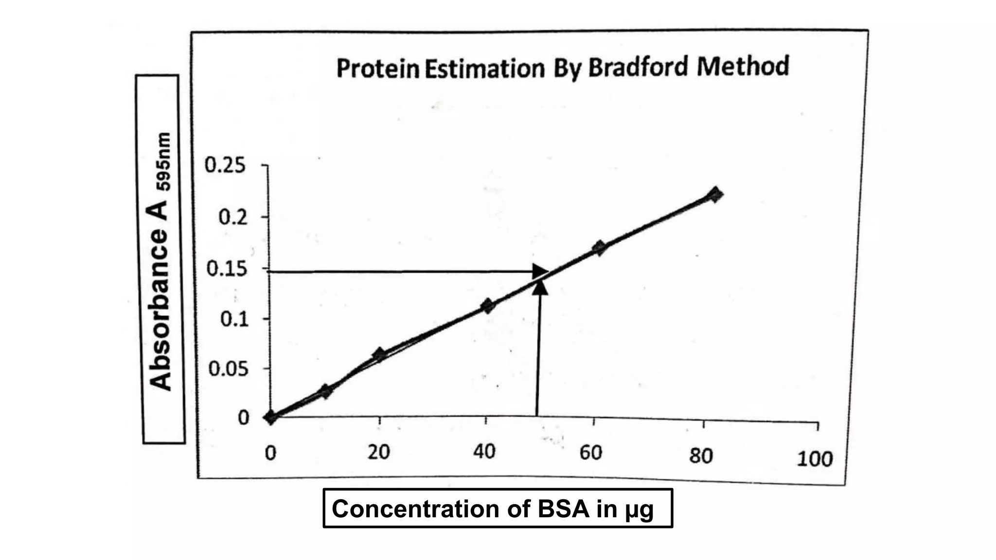 Determination of protein concentration by Bradford method.pptx
