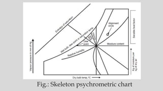 Determination of sate of air using psychrometric chart and hygrometer.pptx