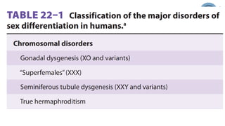 "Sexual Determination: Genetic, Gonadal & Phenotypic Sex and ...
