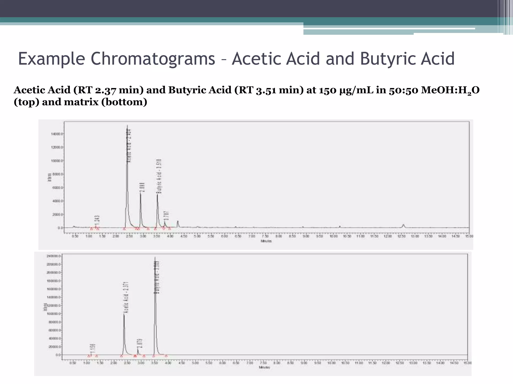 Determination of Short Chain Fatty Acids | PPTX
