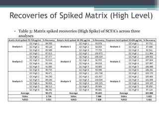 Determination of Short Chain Fatty Acids | PPTX