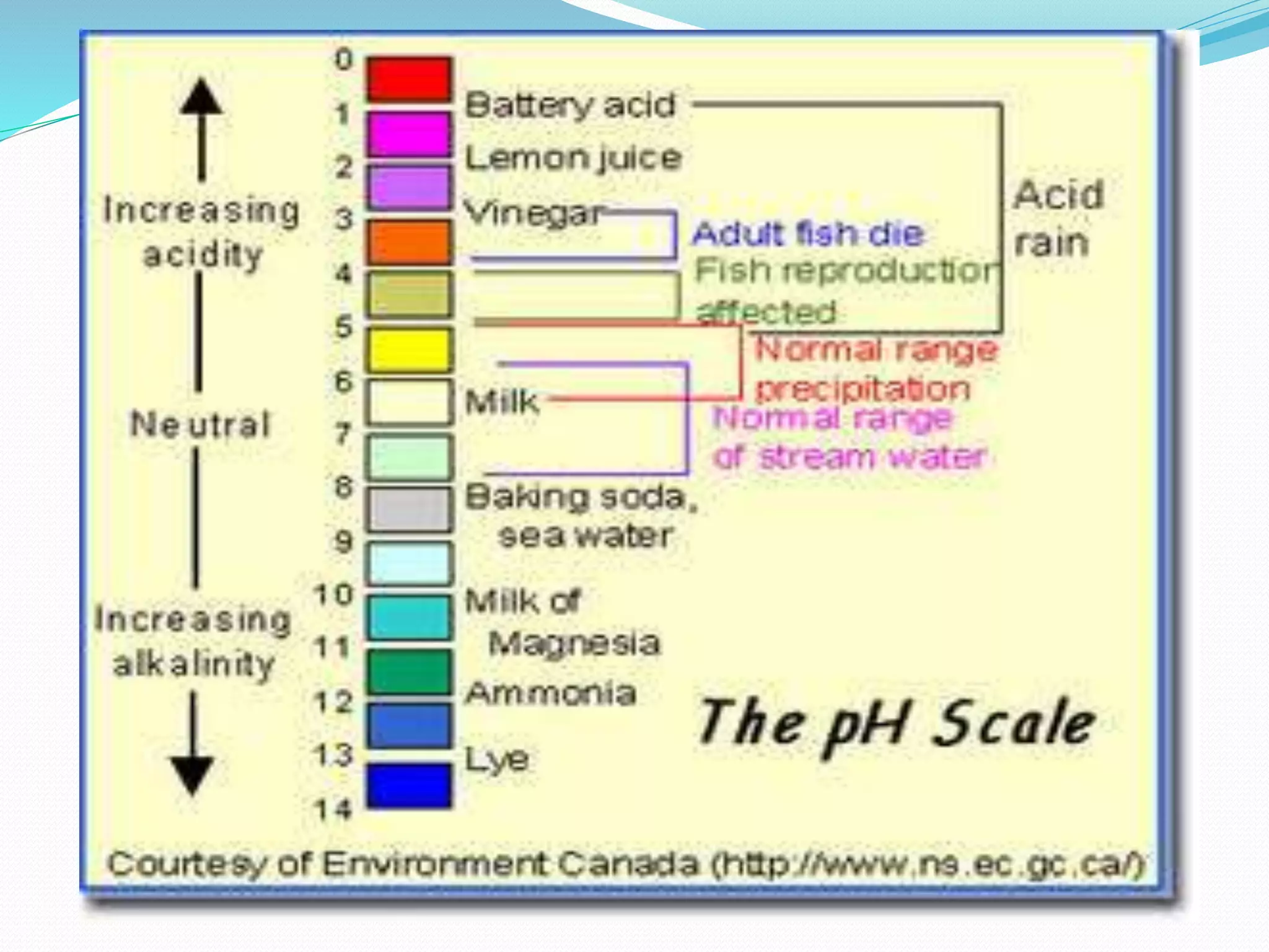 Determination of strength of acids and bases by using pH scale | PPTX ...