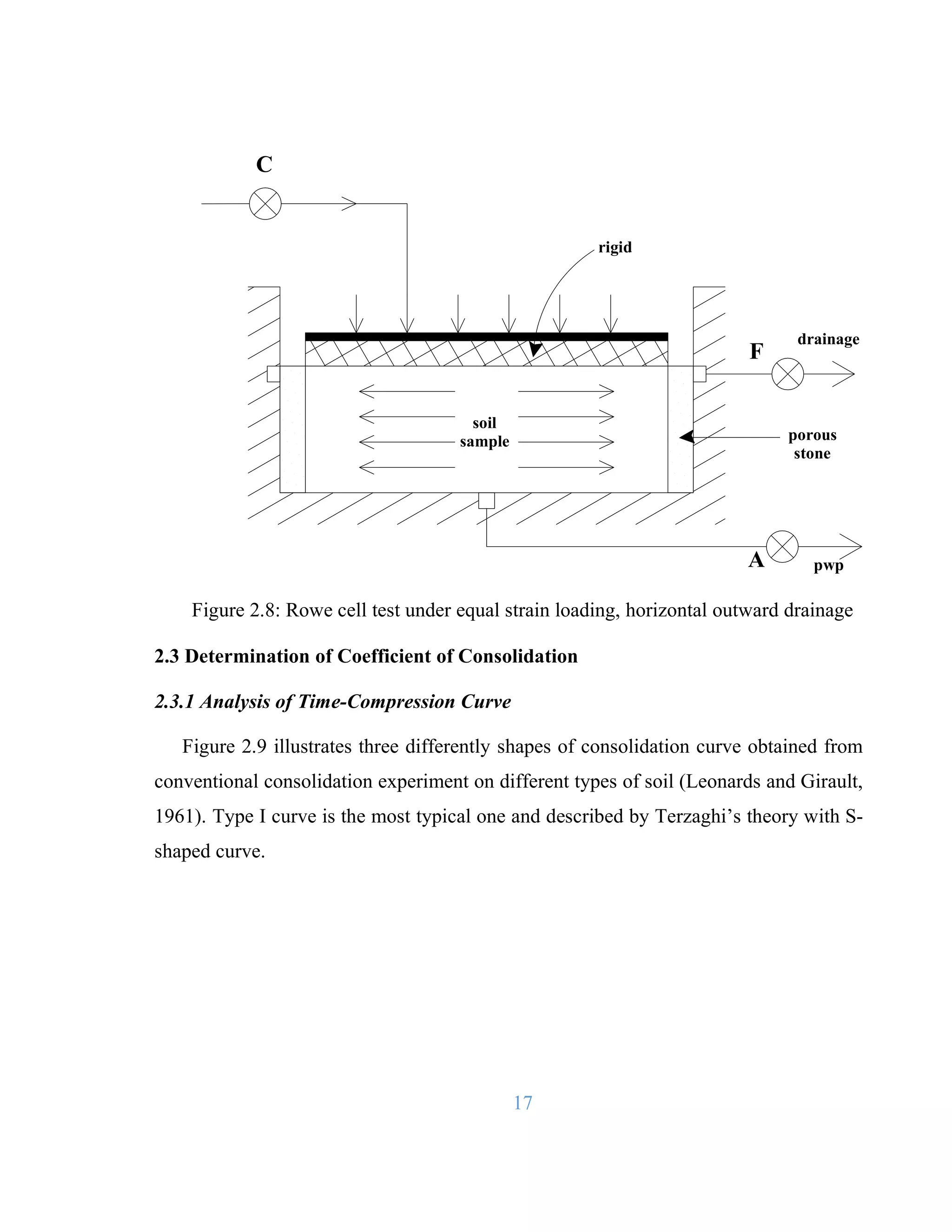 Determination Of The Horizontal Radial Coefficient Of Consolidation By From Oedometer Test