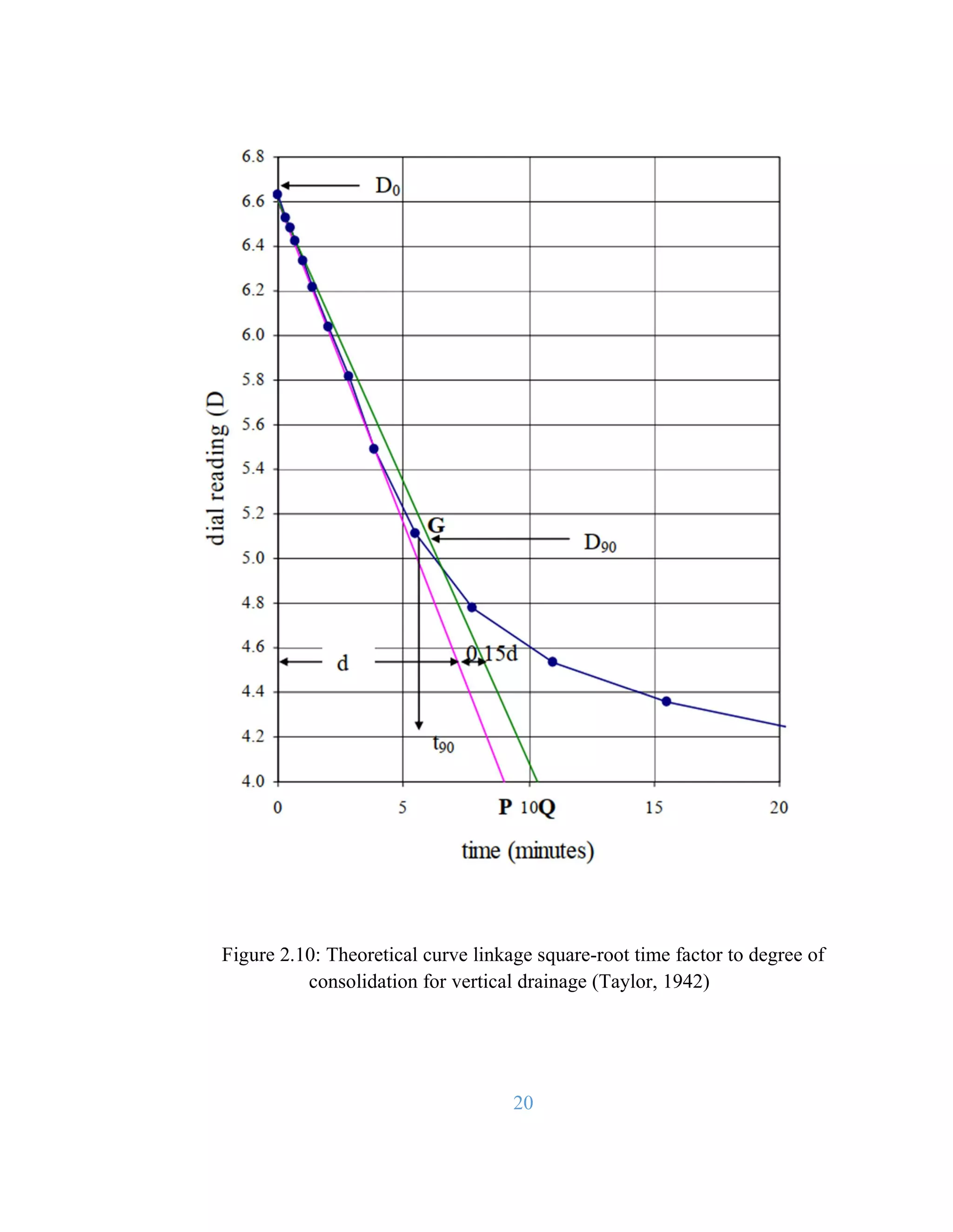Determination Of The Horizontal Radial Coefficient Of Consolidation By From Oedometer Test