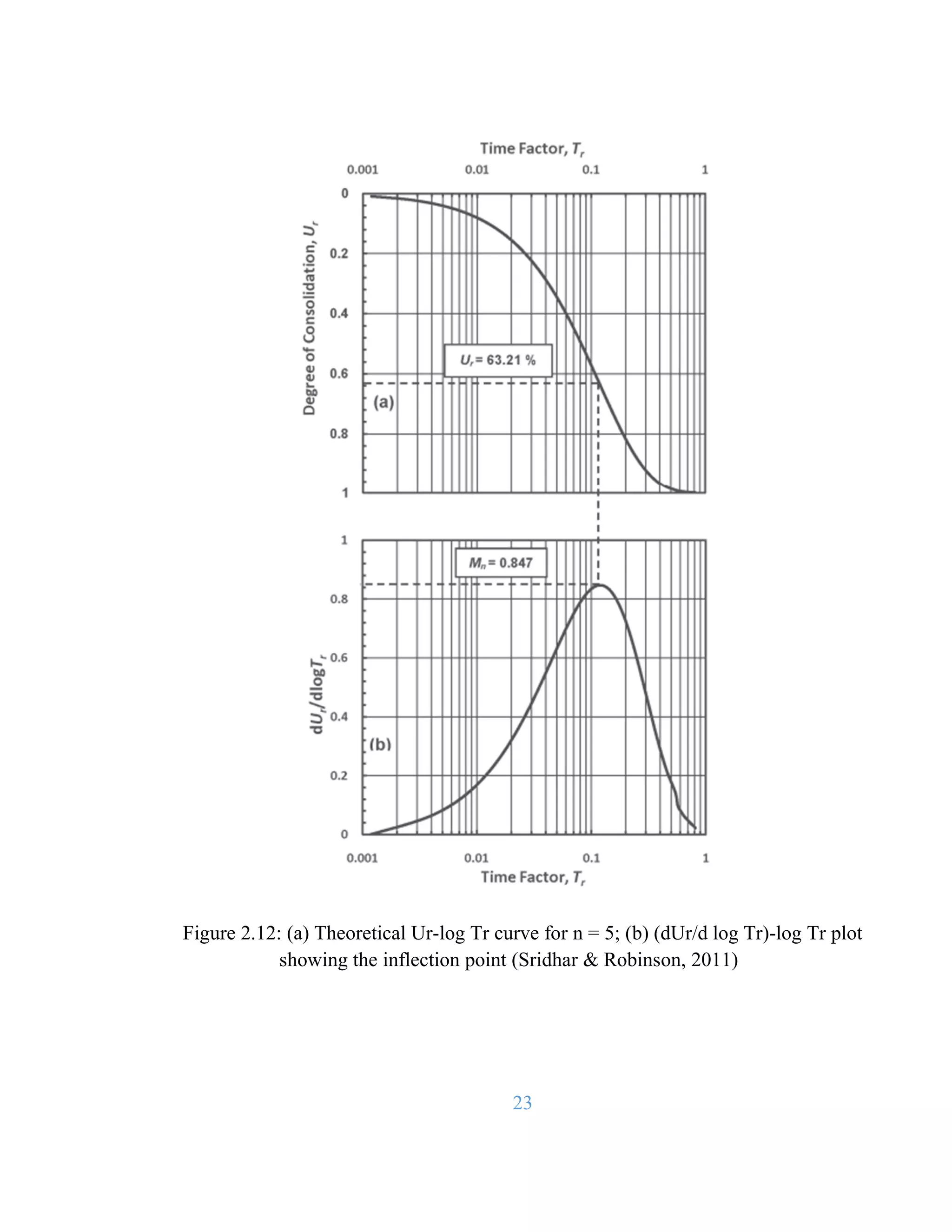 Determination Of The Horizontal Radial Coefficient Of Consolidation By From Oedometer Test