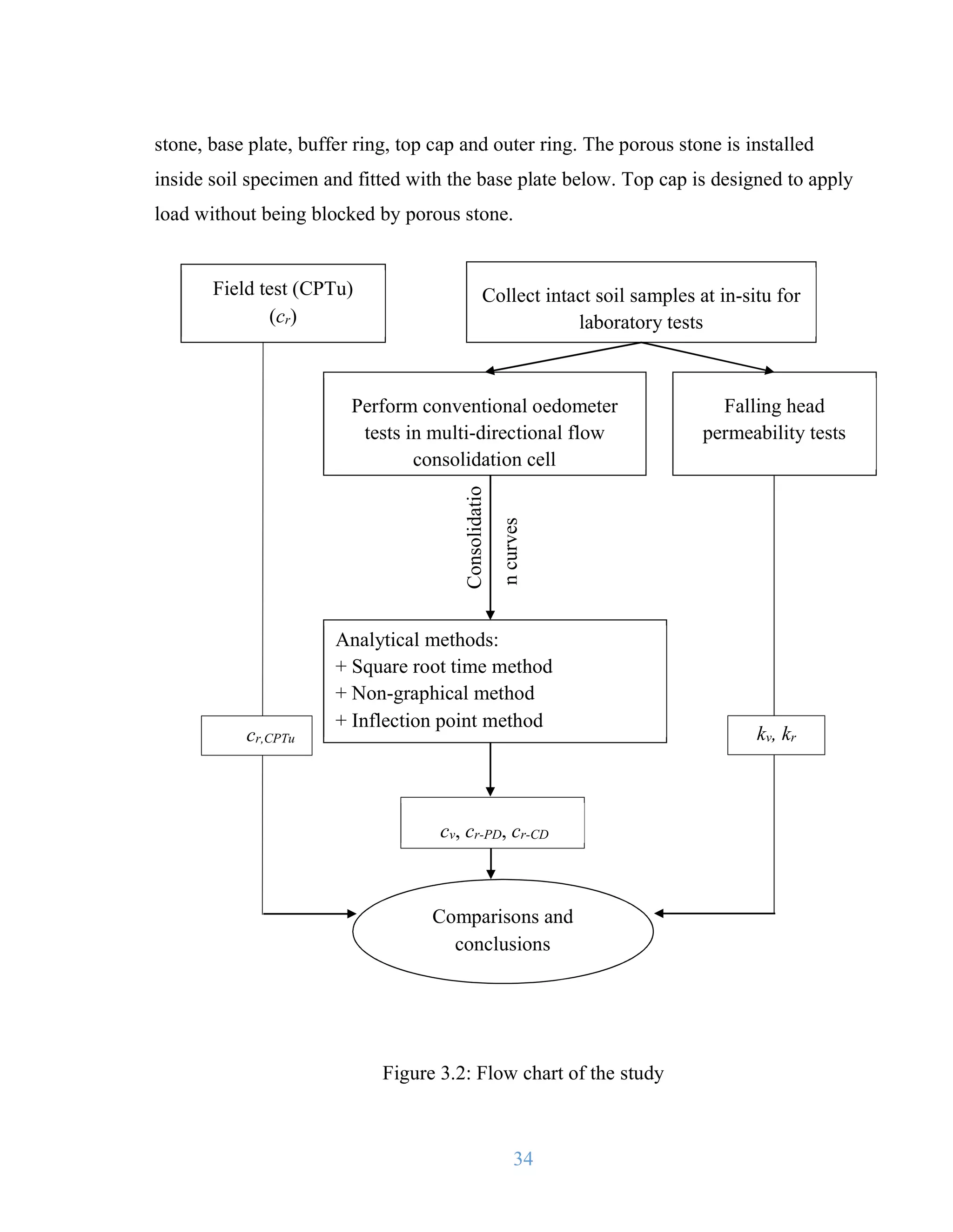 Determination Of The Horizontal Radial Coefficient Of Consolidation By From Oedometer Test