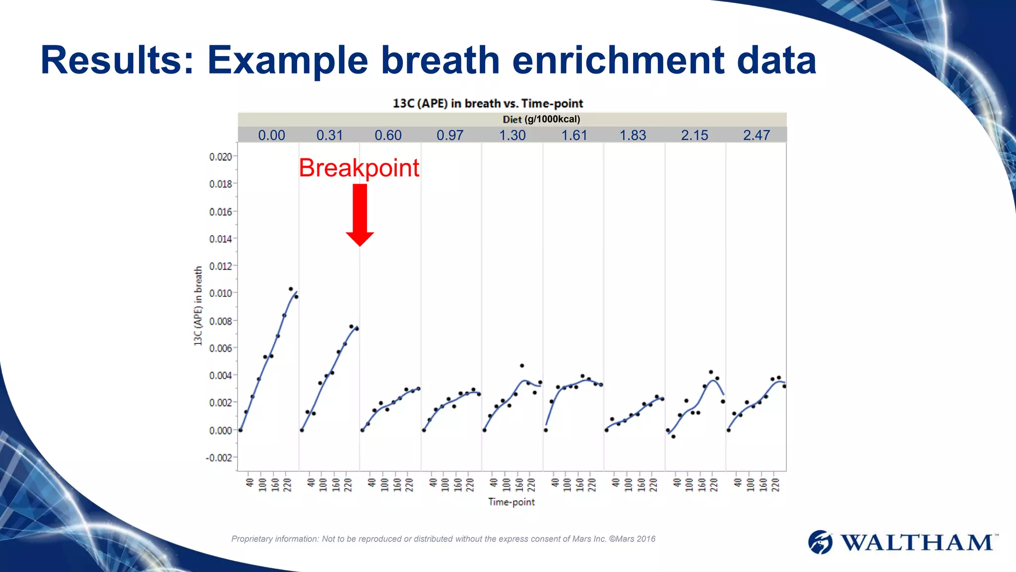 Determination of the methionine requirement of large breed adult dogs ...