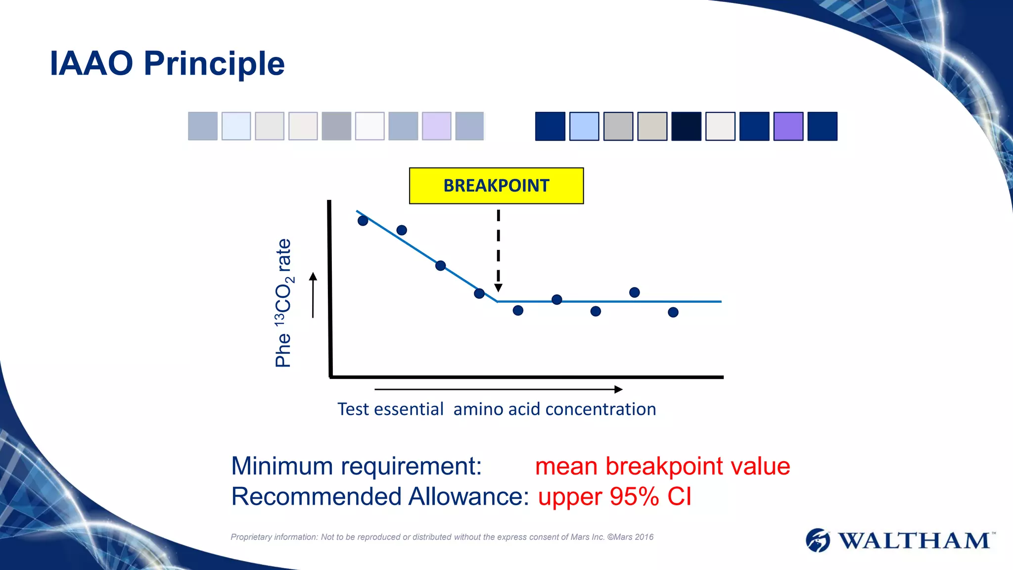 Determination of the methionine requirement of large breed adult dogs ...