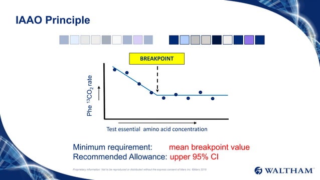 Determination of the methionine requirement of large breed adult dogs ...