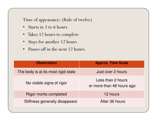 Determination of time since death/ postmortem time interval | PDF