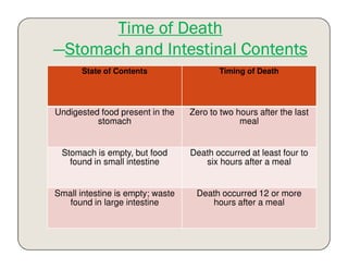 Determination of time since death/ postmortem time interval | PDF