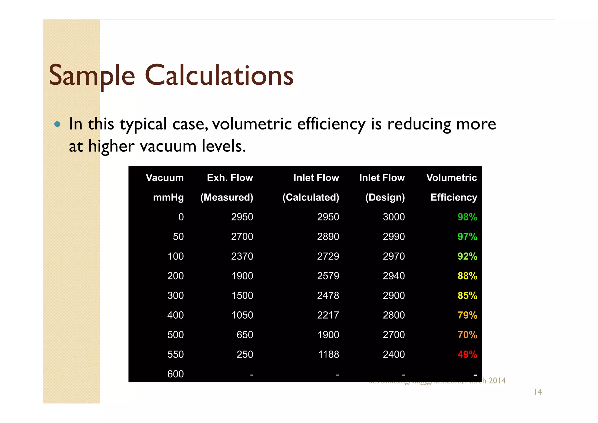 Determination of vacuum pump operational efficiency | PDF