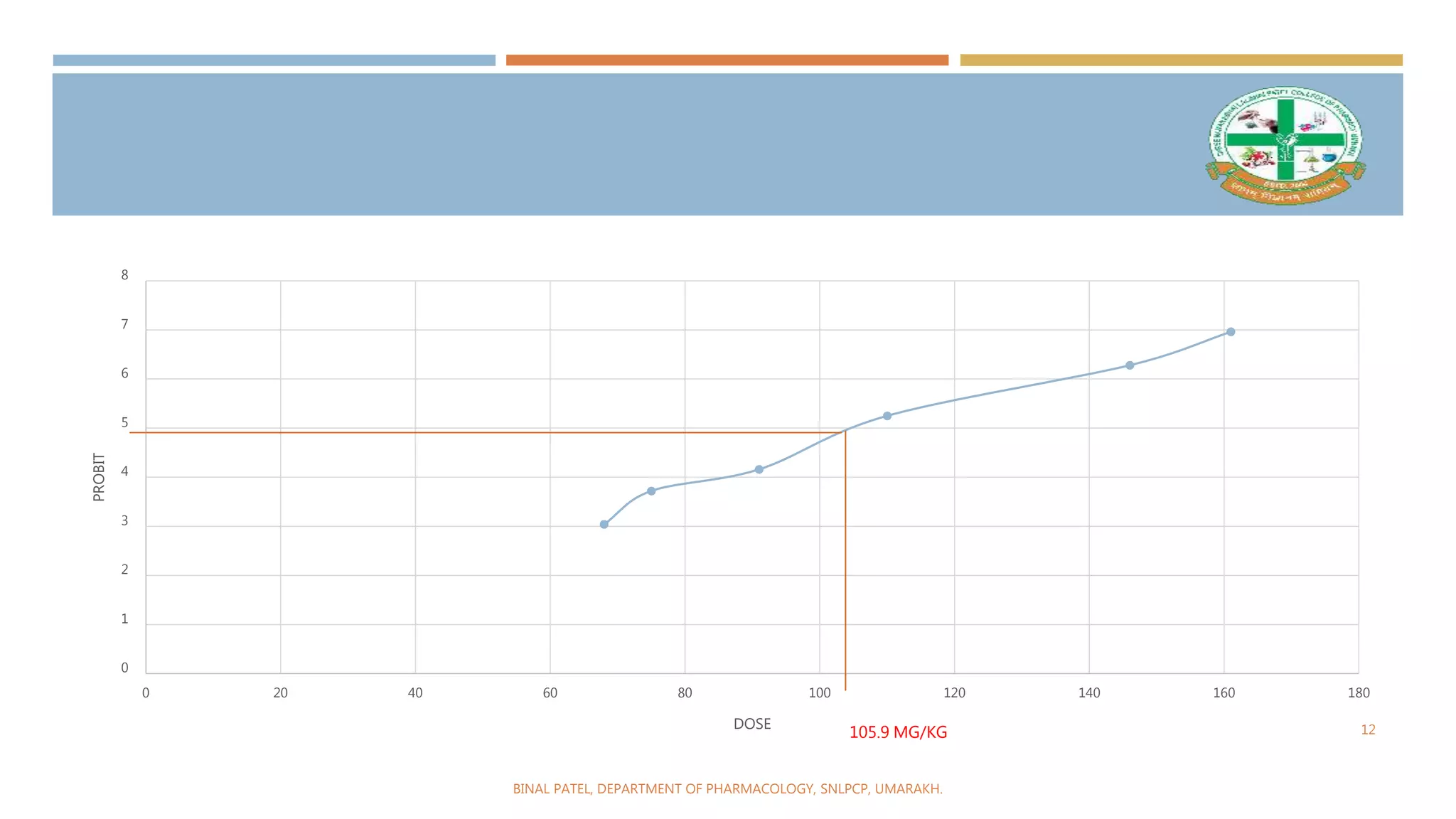 Determine LD50 value | PPTX