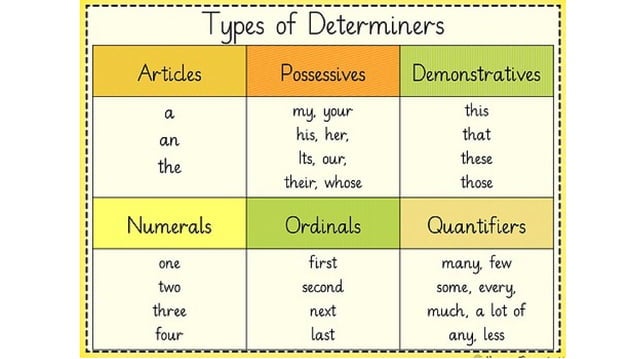 Determiner & Article | PPT