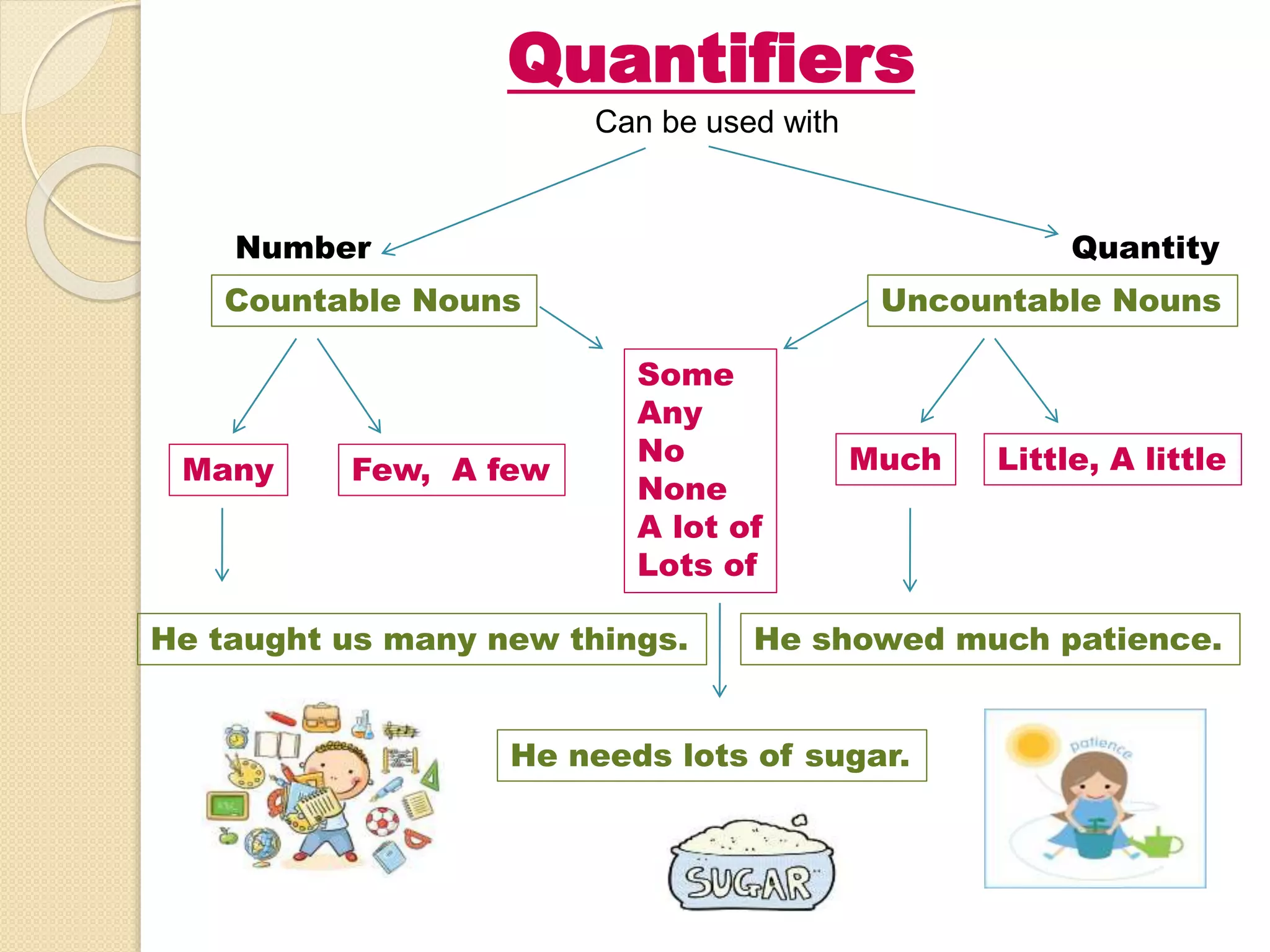 Determiners - Types of Determiners | PPTX