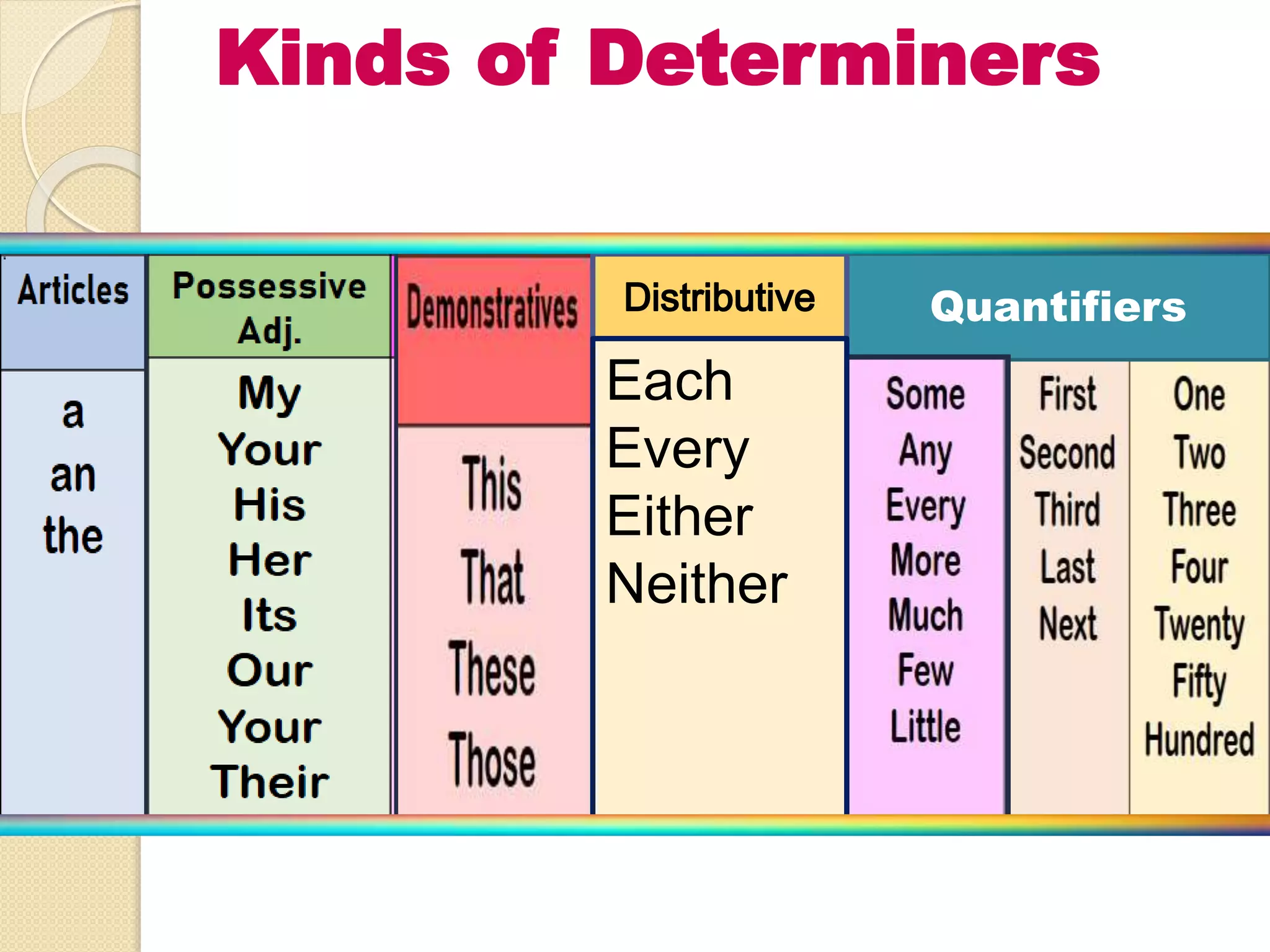Determiners - Types of Determiners | PPTX