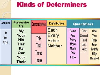 Determiners - Types of Determiners | PPTX