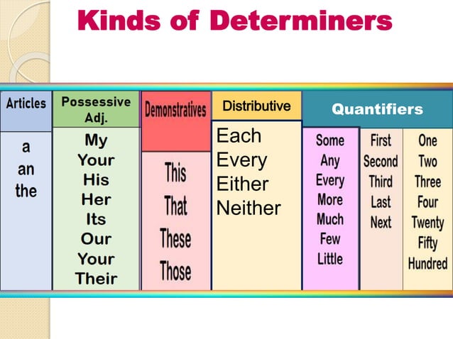 Determiners - Types of Determiners | PPTX