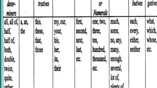 DETERMINERS.pptx class 9 cbse english grammar | PPTX