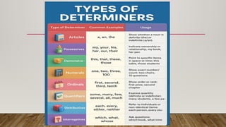 All About Determiners – Easy PPT, All Types of Determiners Explained | PPTX