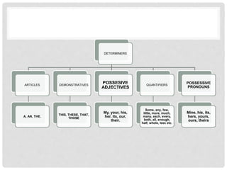 Determiners | PPT