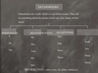DETERMINERS PPT.pptx ooooooooooooooiiooooooooo | PPT