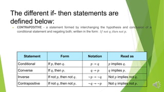 Determines the Inverse, Converse, and Contrapositive.pptx
