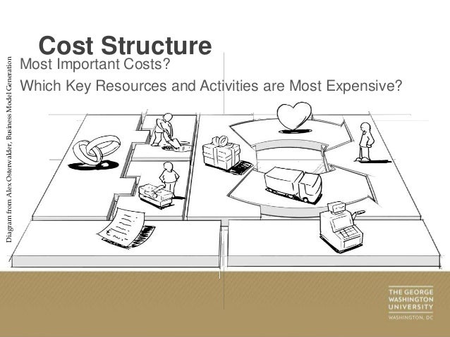Determining cost structure & revenue streams