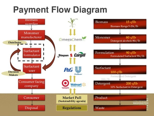 Determining cost structure & revenue streams