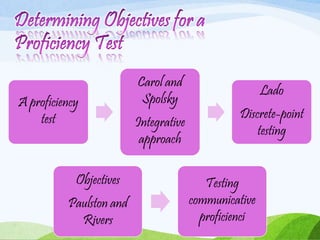 Determining of test objectives (language Testing) | PPT