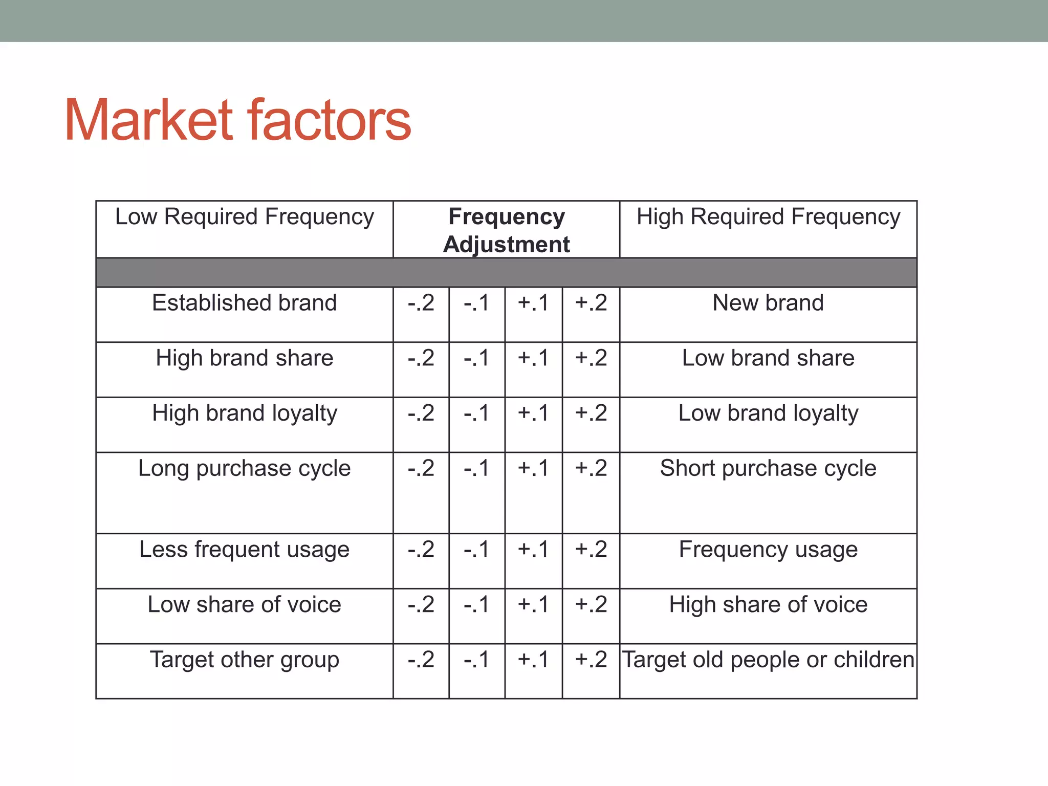 Determining reach & frequency goals | PPTX