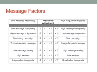 Determining reach & frequency goals | PPTX