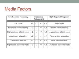 Determining reach & frequency goals | PPTX